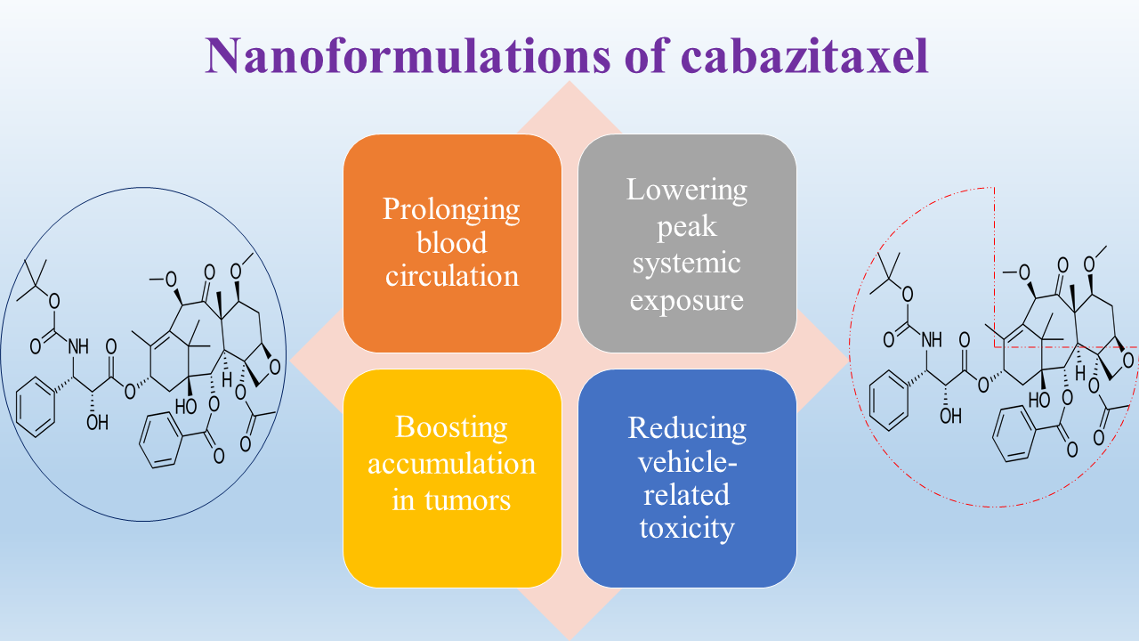 Novel formulations of cabazitaxel against prostate and breast cancers ...