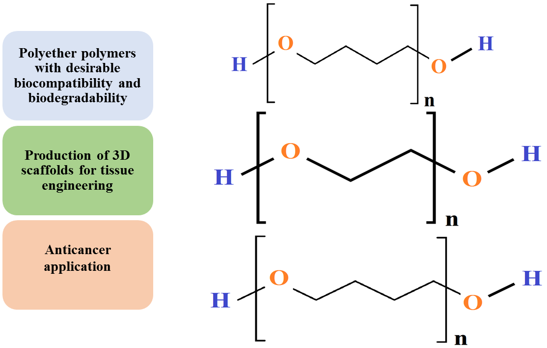 Current approaches for tissue engineering and anticancer applications ...